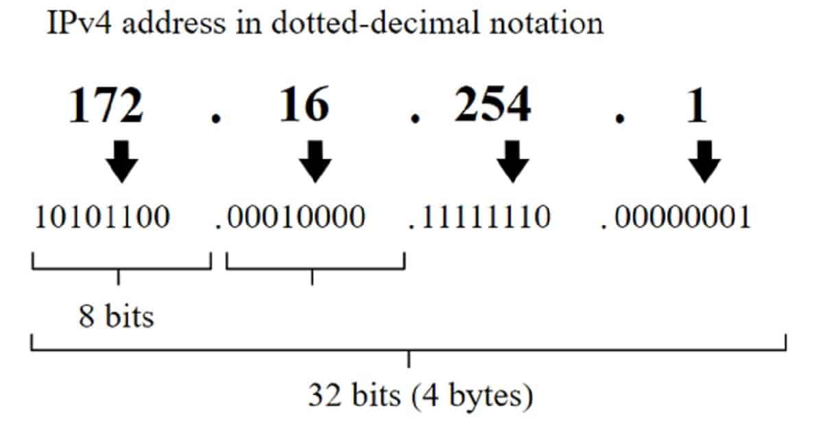 What is an IP address?