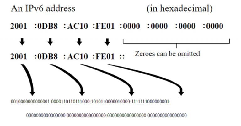 What is an IP address?