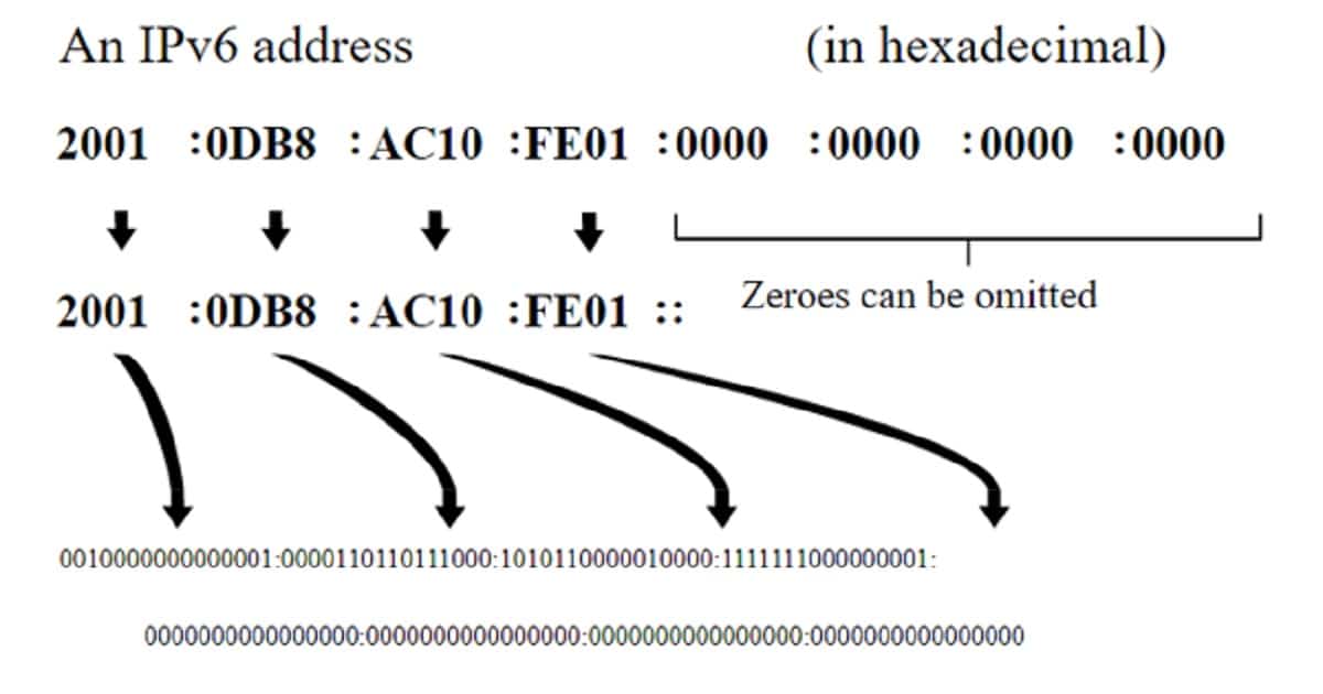 What is an IP address?