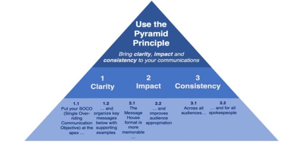 Pyramid Principle Applied To Content Writing Outreach Bee